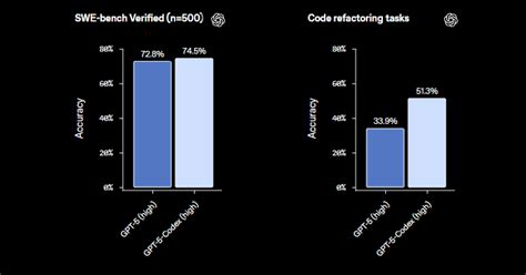How To Use Gpt 5 Codex