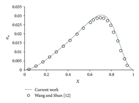 Comparison Of The Horizontal Velocity Standard Deviation At The
