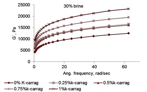 Storage Modulus G` Depending On Angular Frequency During Oscillation Download Scientific