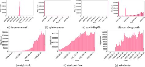 Postmortem Computation Of Pagerank On Temporal Graphs