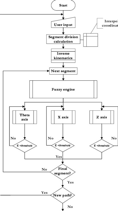 0 control system flowchart viii conclusions an industrial robot