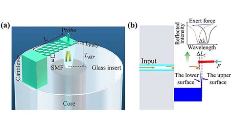 A 3d Printed Microforce Sensor For Microscopic Objects Aip Org