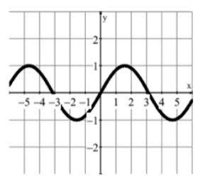 Pre Calc Graph Types Flashcards Quizlet