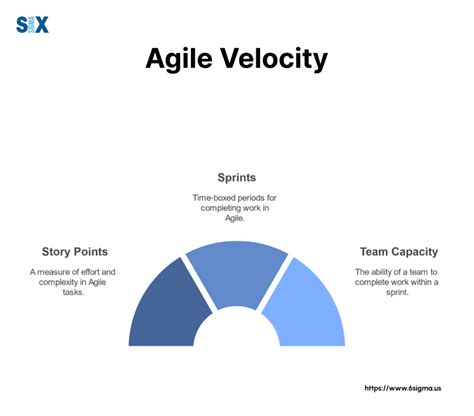 What Is Velocity In Agile A Measurement For Project Success