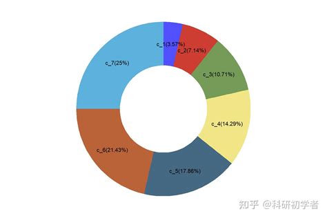 r语言绘制饼图 甜甜圈图 知乎