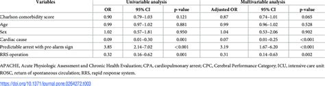 Logistic Regression Analysis For Preventable Cardiopulmonary Arrest