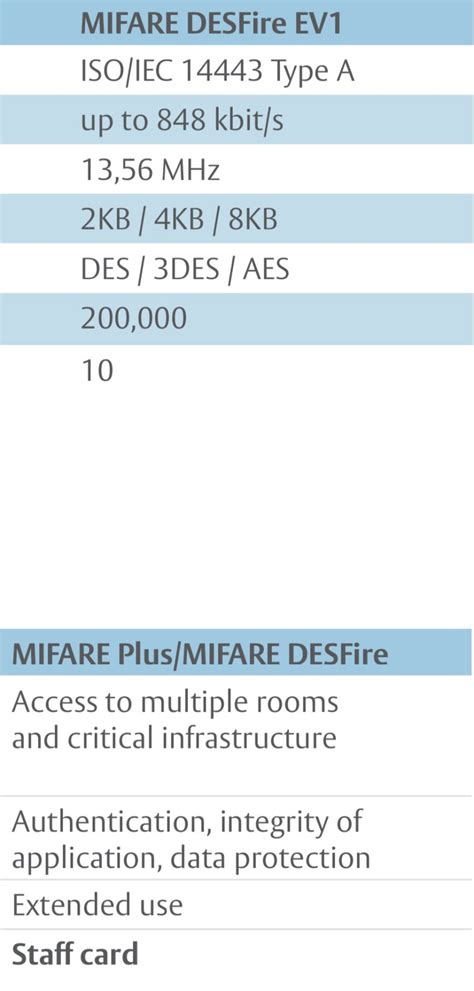 Mifare Desfire Ev1 Contactless Smart Card Mountedbattery