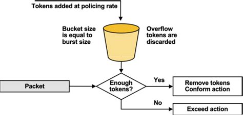 Qos Policing Blog