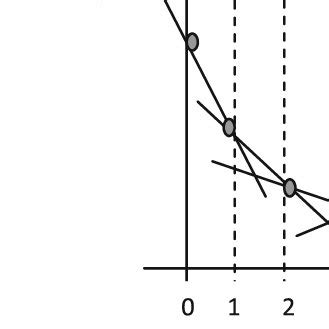 Linear functions supporting f i u ð Þ Download Scientific Diagram