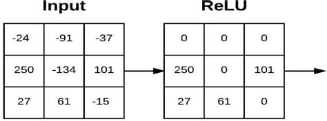 Working Of Relu Activation Function With An Example Download