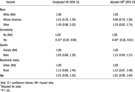 Univariate Unadjusted And Multivariable Adjusted Cox Regression