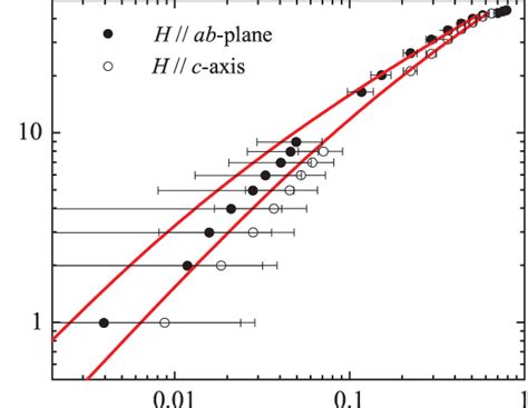 Color Online Upper Critical Fields H C2 As Functions Of 1 − T Where