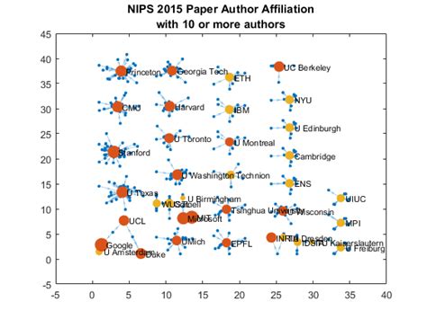 Text Mining Machine Learning Research Papers With Matlab Loren On The
