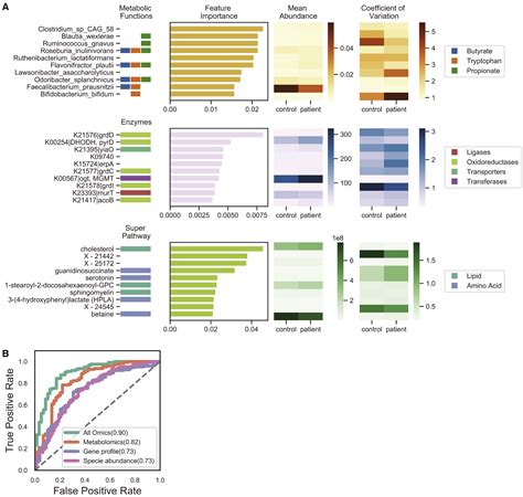 Multi ‘omics Of Gut Microbiome Host Interactions In Short And Long