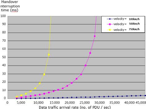 Figure 1 From Cascade Handover Scheme In High Speed Transport Hst Using Mmwave Based Mobile
