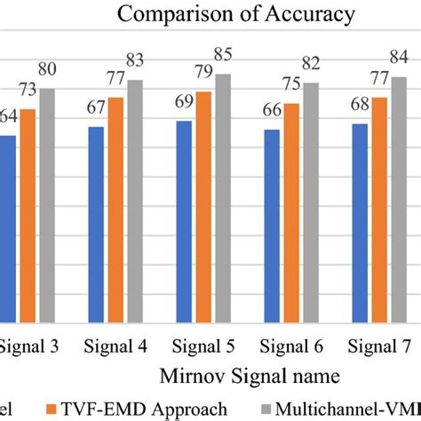 Comparison Of Signal Decomposition Accuracy Emd Vs Tvf Emd Vs Proposed