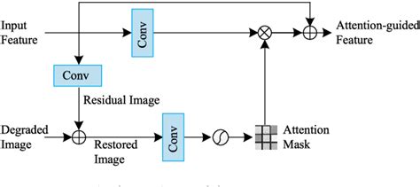 Figure 1 From A Comprehensive Review Of Deep Learning Based Real World Image Restoration