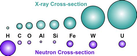 Comparison Of The Scattering Cross Sections Between Neutron And X Ray Download Scientific