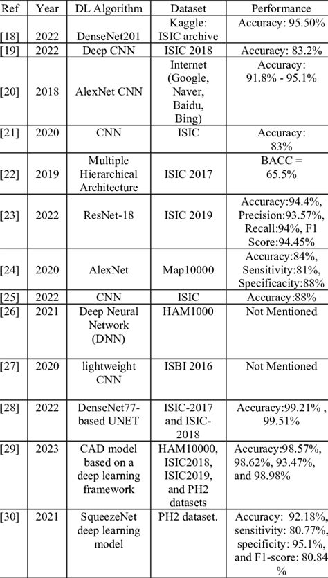 summary of some related papers works in terms of accuracy algorithm
