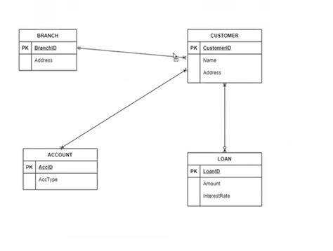Solved A Bank Has Three Types Of Accounts Checking Savings And
