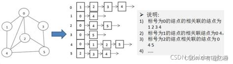数据结构 图（graph）案例代码javapython均有实现数据结构图代码 Csdn博客