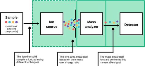Perspective Chapter High Performance Liquid Chromatography Coupled To