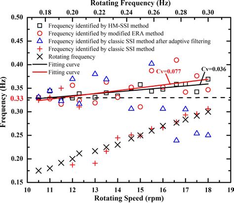 The Identified First Modal Frequency Based On Different Methods Download Scientific Diagram