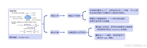 深度学习详解Task 实践方法论 分类任务实践 Datawhale X 李宏毅苹果书 AI夏令营 EW帮帮网