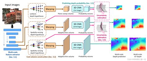 【论文简述】ucs Net：deep Stereo Using Adaptive Thin Volume Representation