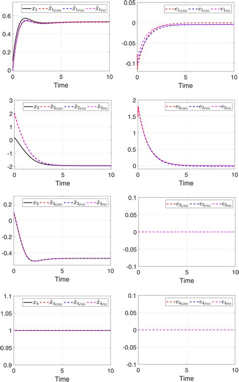 Estimate And Estimation Error Of States Download Scientific Diagram