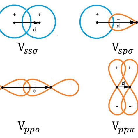 Illustrations For π And σ Bonding Of Atomic S And P Orbitals Details