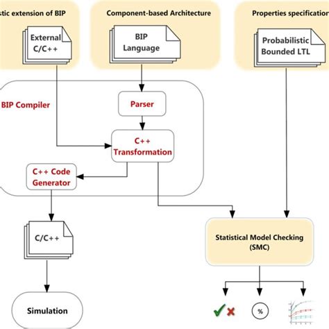 BIP Code Generation And Verification Roadmap Download Scientific Diagram