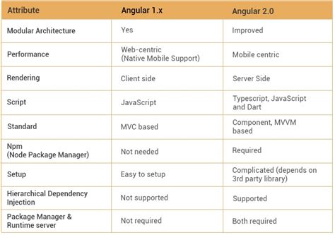 Angular With Extensive Features Dominates The World Web ETatvaSoft
