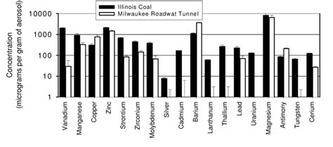 Trace Elements In Fine Particulate Matter Emitted From Coal Combustion Download Scientific