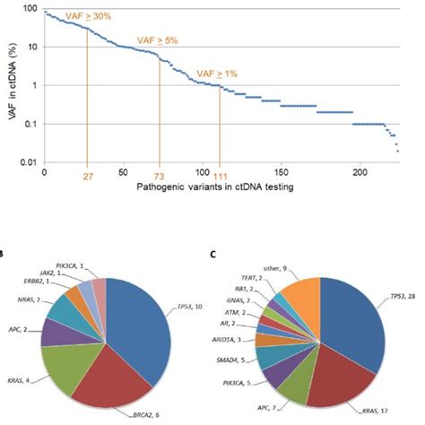 a the distribution of variant allele fractions of pathogenic variants