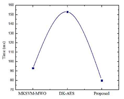 Encryption Time Comparison Download Scientific Diagram