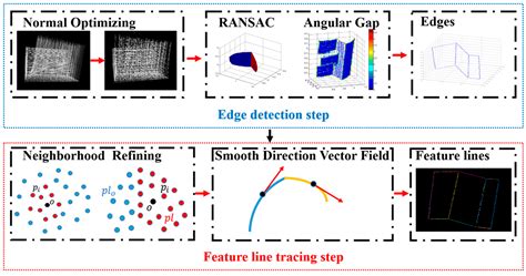 Remote Sensing Free Full Text Edge Detection And Feature Line Tracing In 3d Point Clouds By