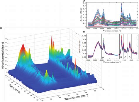 A And B The Raw Fourier Transform Infrared Ft Ir Spectra From