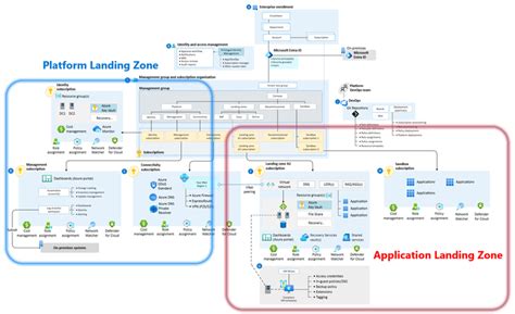 from zero to hero with azure landing zones microsoft community hub