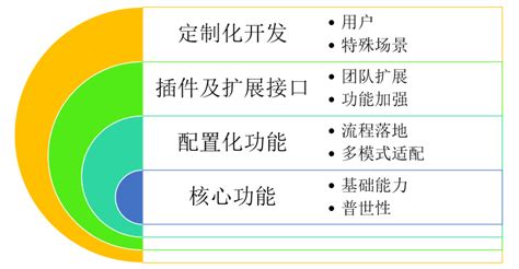 探秘企业devops一体化平台建设终极形态丨idcf devops平台定位和功能范围 csdn博客