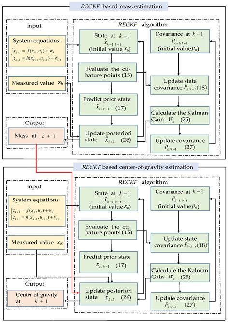 Joint Estimation Of Mass And Center Of Gravity Position For Distributed Drive Electric Vehicles