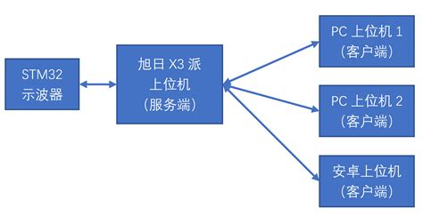 Chapt 4 2 Stm32示波器qt上位机（下）：网络示波器开发 古月居