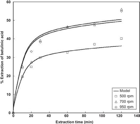 Influence Of The Speed Of Agitation On The Extraction Of Betulinic Acid Download Scientific