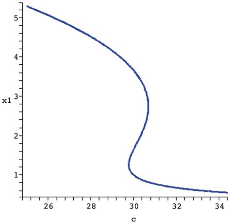Bifurcation Diagram Vs Parameter Values Are The Same As In Figure 2