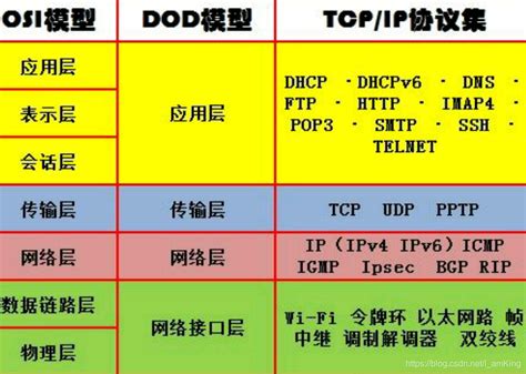 Tcpip架构 Csdn博客