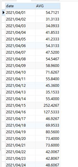 sql查询每天，每月的平均值 sql查询每月平均值 csdn博客