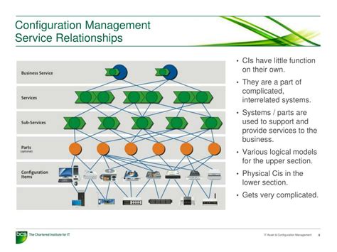 Ppt Service Asset And Configuration Management Powerpoint Presentation