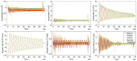 Raw Accelerometer And Gyroscope Data In All Three Axes Measured Using