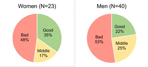 Preservation Of Female Left Or Male Right Remains Download Scientific Diagram