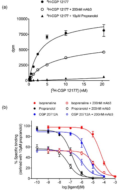 A 3 H Cgp 12177 Radioligand Binding In Whole Cho Tb6 M23 Cells In